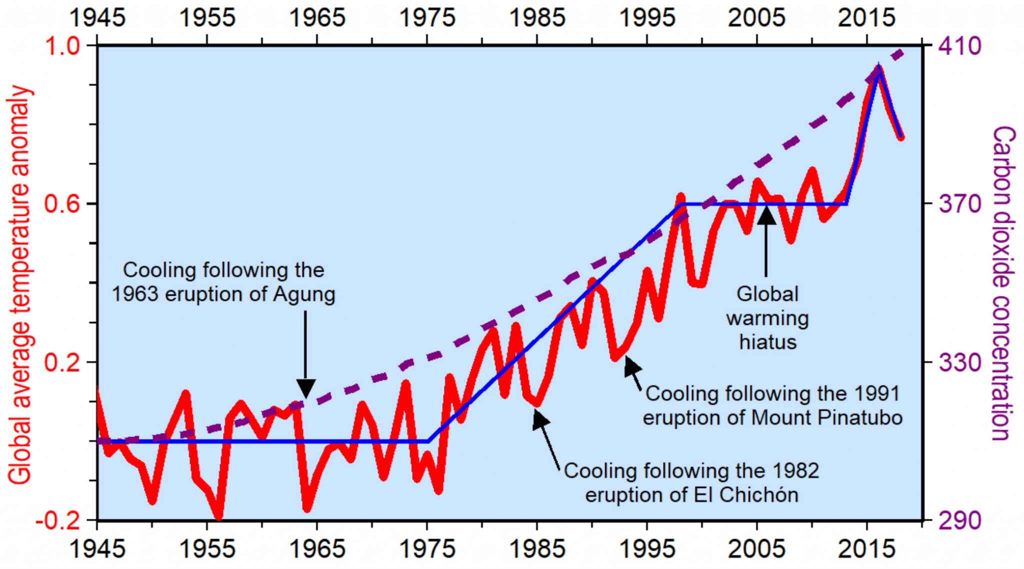 Predictions of future temperature trends